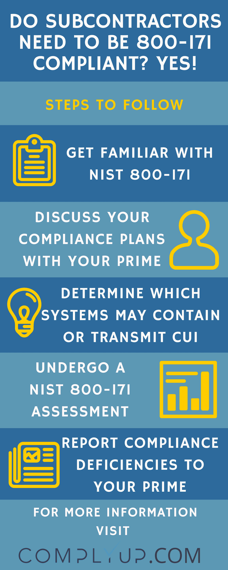 Is NIST 800 171 Subcontractor Compliance Required For DoD Contracts 