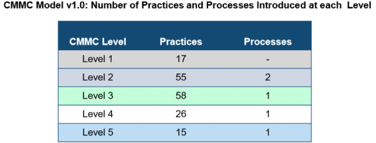 CMMC Model v1.0 has been Released - Compliance Assessment Platform ...